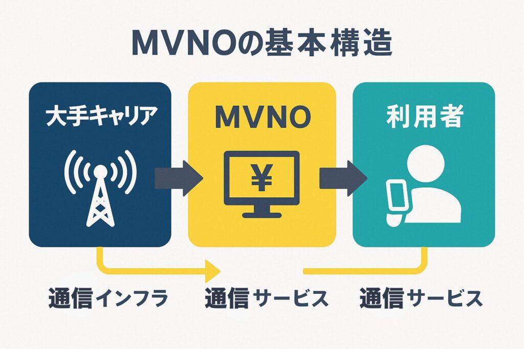 MVNOとは？通信業界の構造を変える新潮流 - 中野和幸（なかのかずゆき）